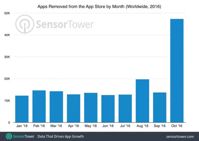 AppSremoundfromappStoreoct2016-800x569.