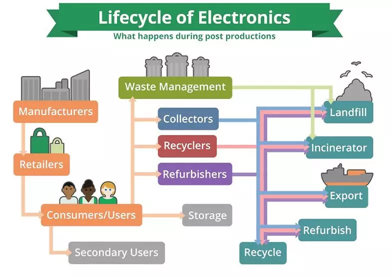 E-stewards-LifeCycle-of-Electronics-flow-chart-w782