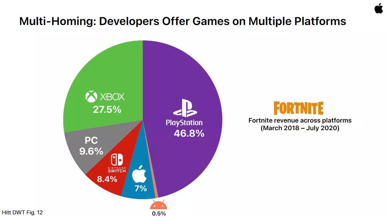 Papali ea Beke: Apple khahlanong Epic Games, New Call tlamehile le Free The Division 1116_5