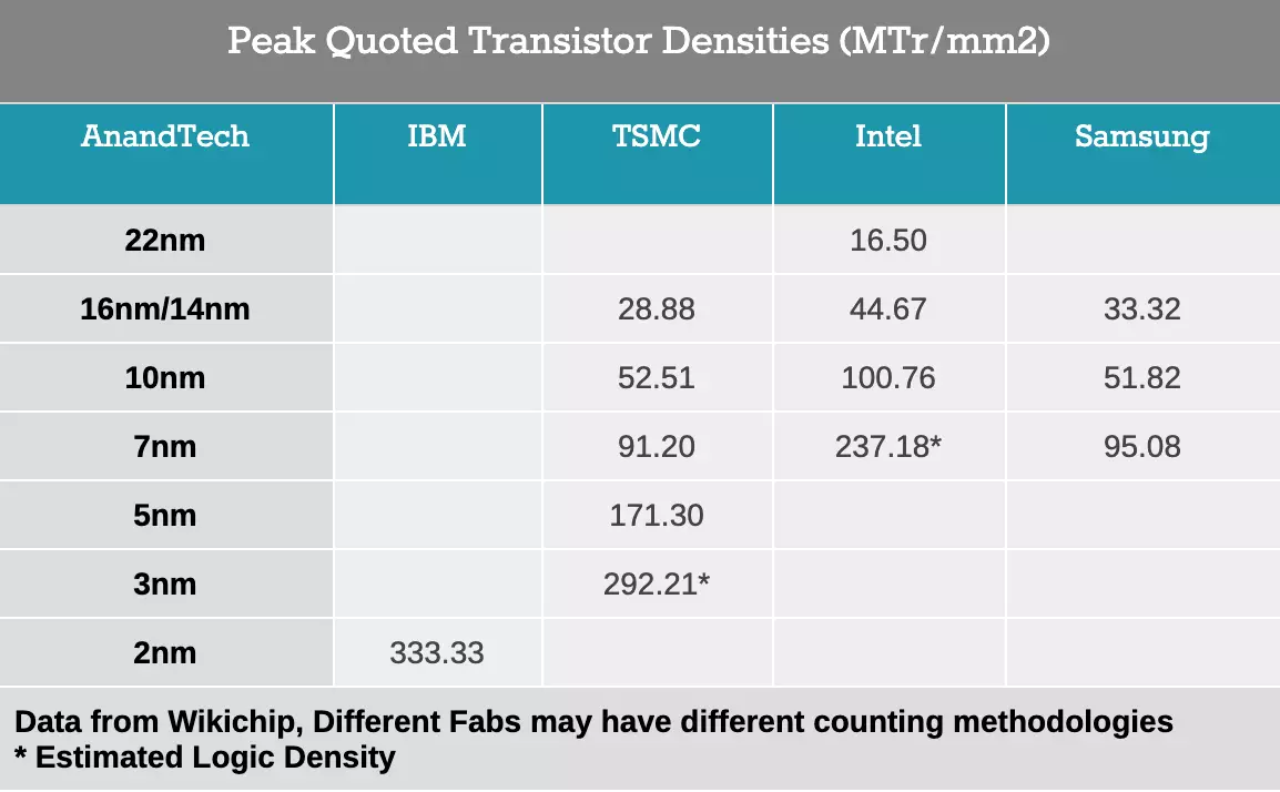 IBM kündigte die Erstellung des ersten 2-NM-Chips an 1163_1