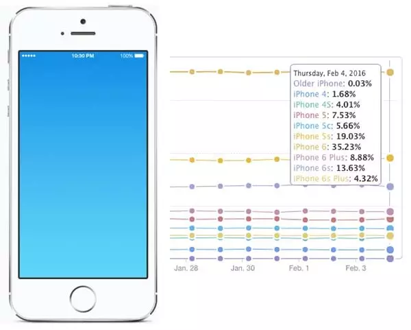 iPhone-4 אינץ '