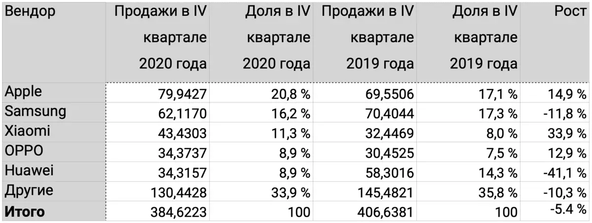 Gartner: Apple i fjerde kvartal af 2020 solgte mere end alle smartphones 1178_1