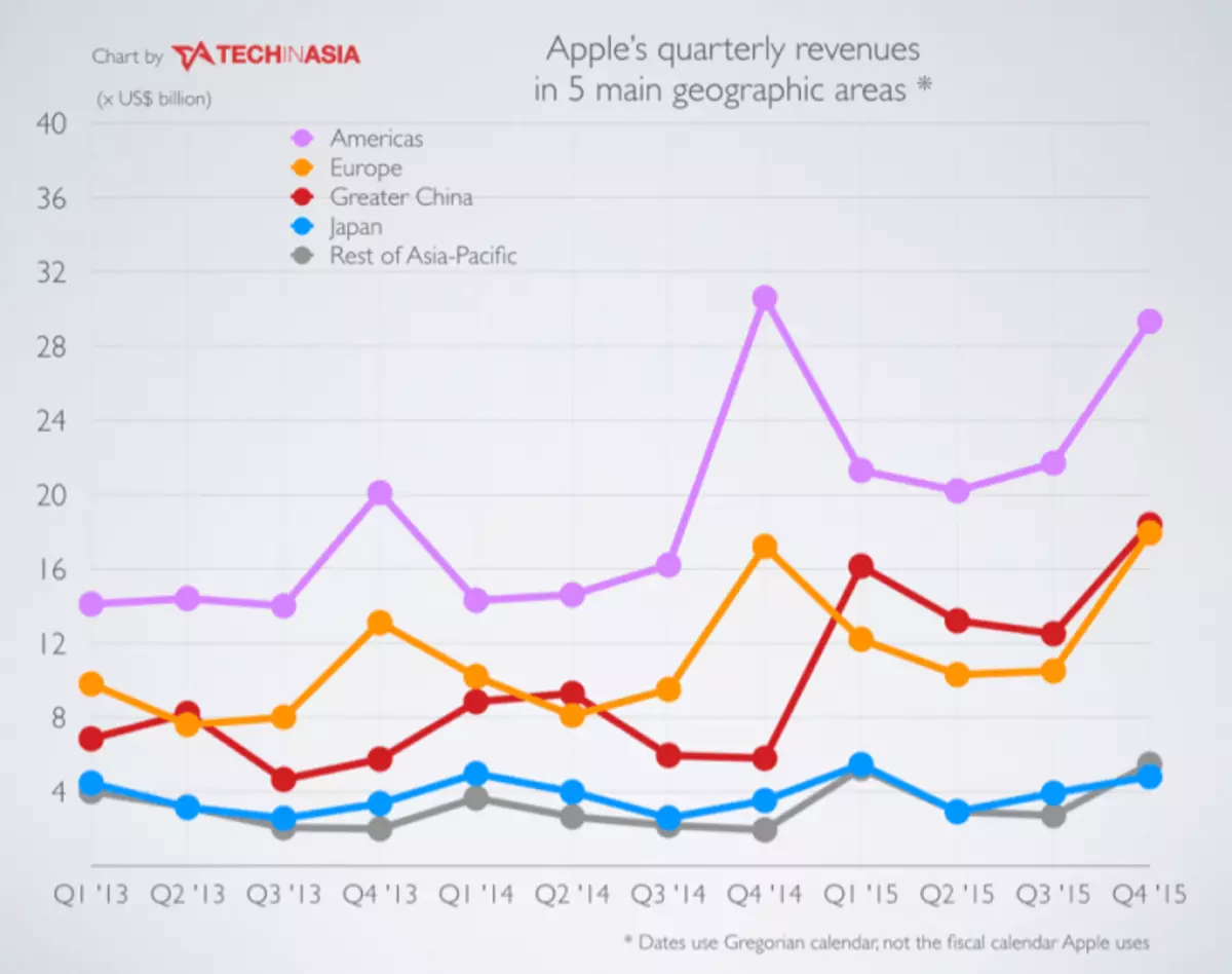 Apple-Fy-Q1-2016-Chart-2-720x569