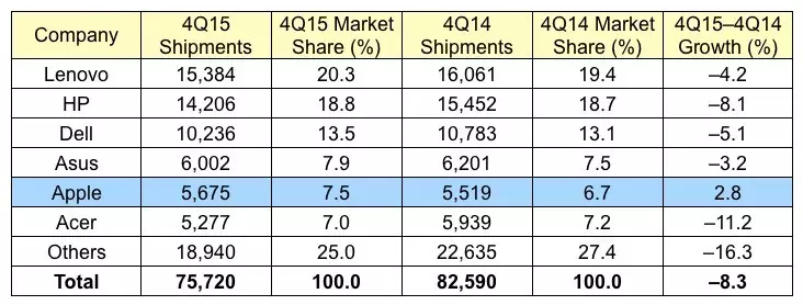 Gartner_4q15_global