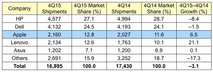 I-gartner_4q15_US-2.