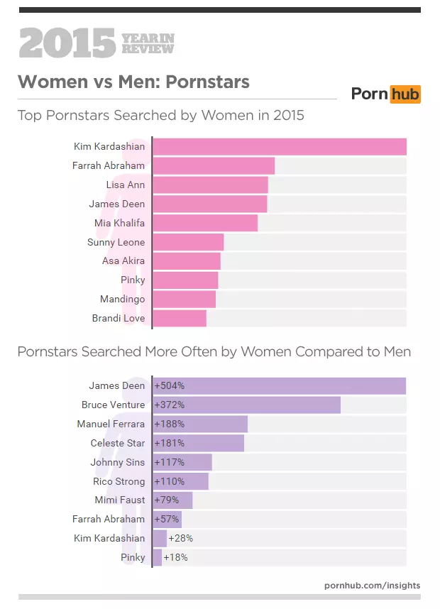 4-Pornhub-Insights-2015-il sena fil-reviżjoni femminili-maskili-pornstars-2