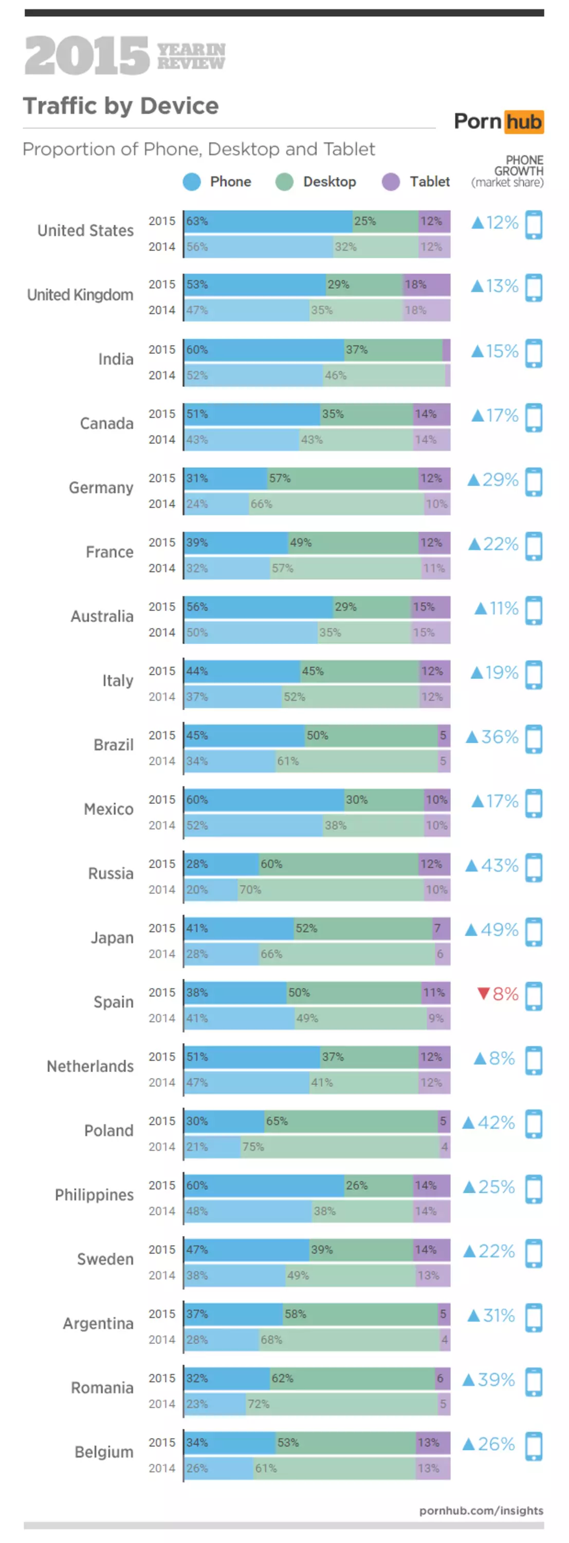 5-Pornhub-Insights-2015-årig-i-gjennomgang-enheter-land proporsjoner