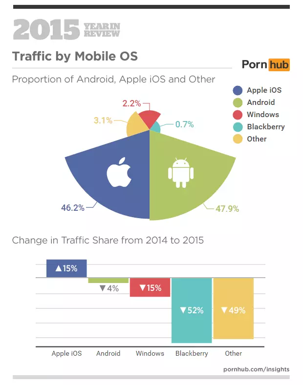 5-Pornhub-Insights-2015-aastane ülevaade-Mobile-OS