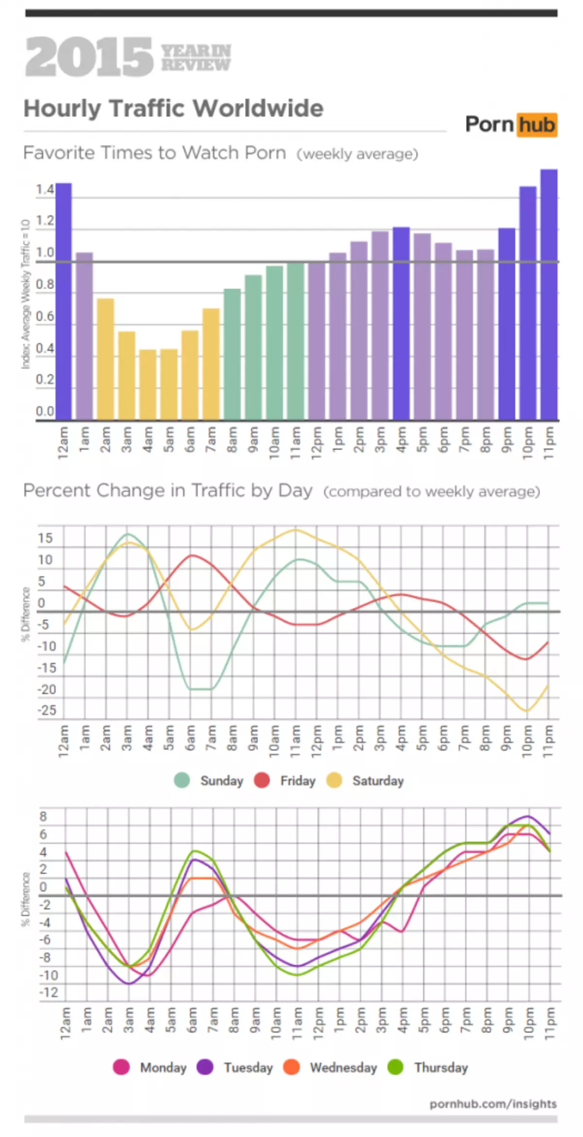 1-pornhub-insights-2015-ամյա-ակնարկ-ժամային երթեւեկություն