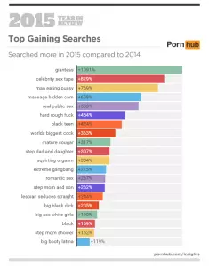 3A-PornHub-илэрц-2015 оны жилийн дахь тойм Топ-гарахын-Хайх Дэлхийн 2