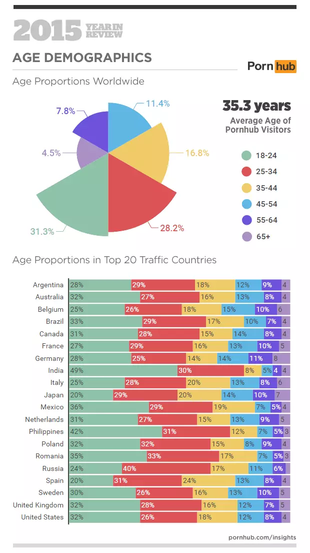 4-pornhub-insights-2015-ամյա-վերանայում-դարաշրջան-համամասնություններ