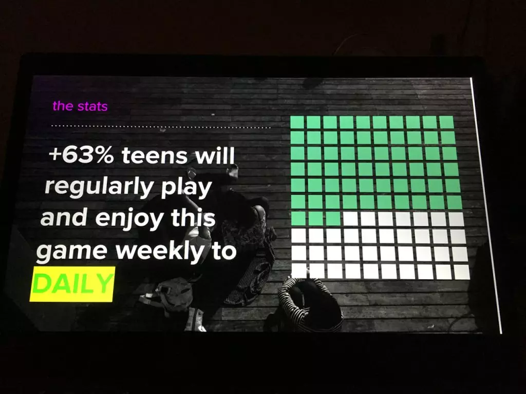 % 63% किशोर-किशोरीहरूले गटा v खेलीहरू वा दैनिक वा दैनिक खेल्छन्।