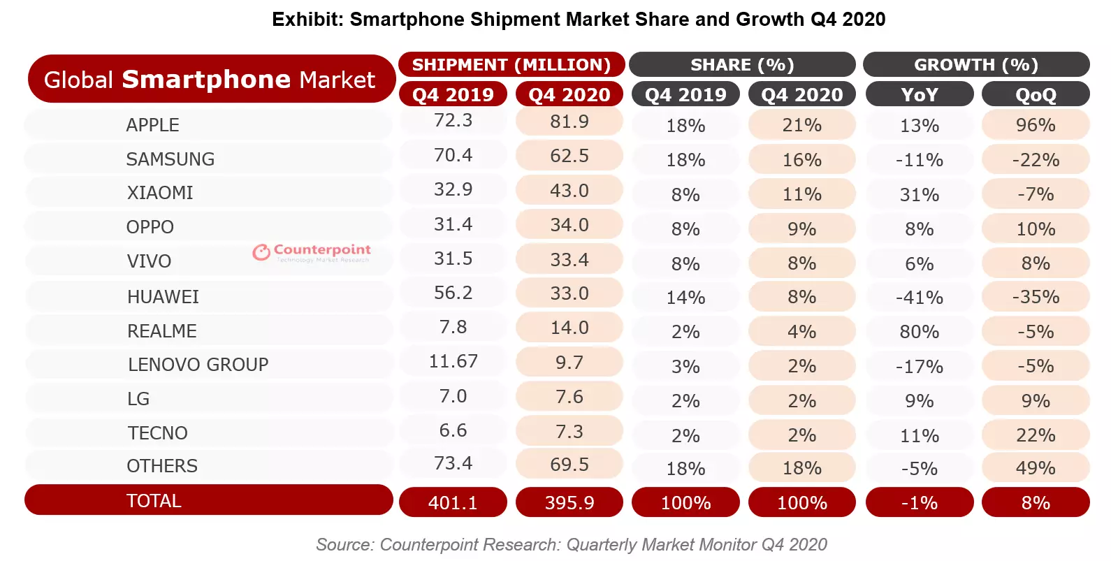 2020 च्या चौथ्या तिमाहीत ऍपलने सर्व स्मार्टफोनला विकले 1572_1