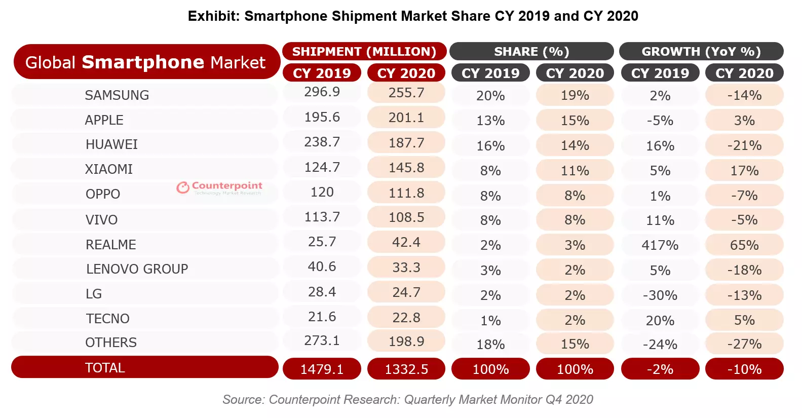 2020 کے چوتھا سہ ماہی میں ایپل نے سب سے زیادہ تمام اسمارٹ فونز کو فروخت کیا 1572_2