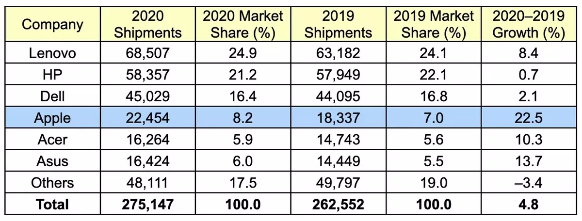 Gipakita sa Apple ang labing aktibo nga pagtubo sa merkado sa kompyuter sa 2020 1701_1