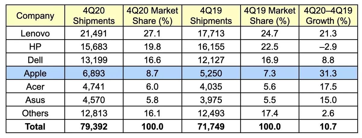 Gipakita sa Apple ang labing aktibo nga pagtubo sa merkado sa kompyuter sa 2020 1701_3