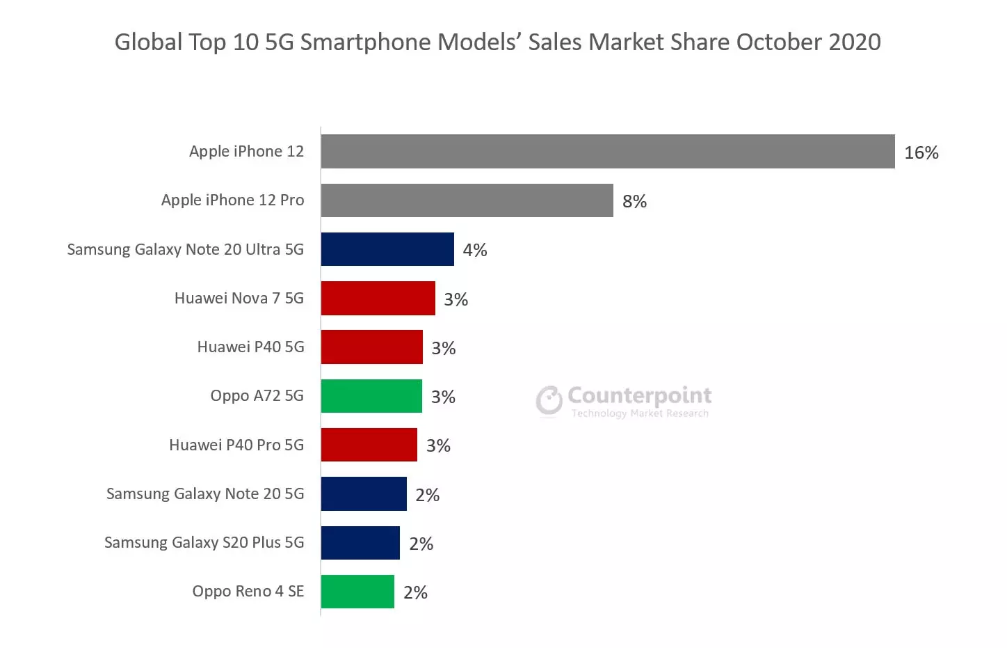 iPhone 12 ได้กลายเป็นสมาร์ทโฟน 5G ที่ได้รับความนิยมมากที่สุดในโลก 1814_1