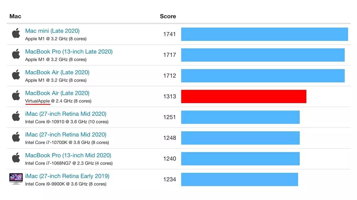 Apple M1 oso sistema indartsua izan da 2054_1