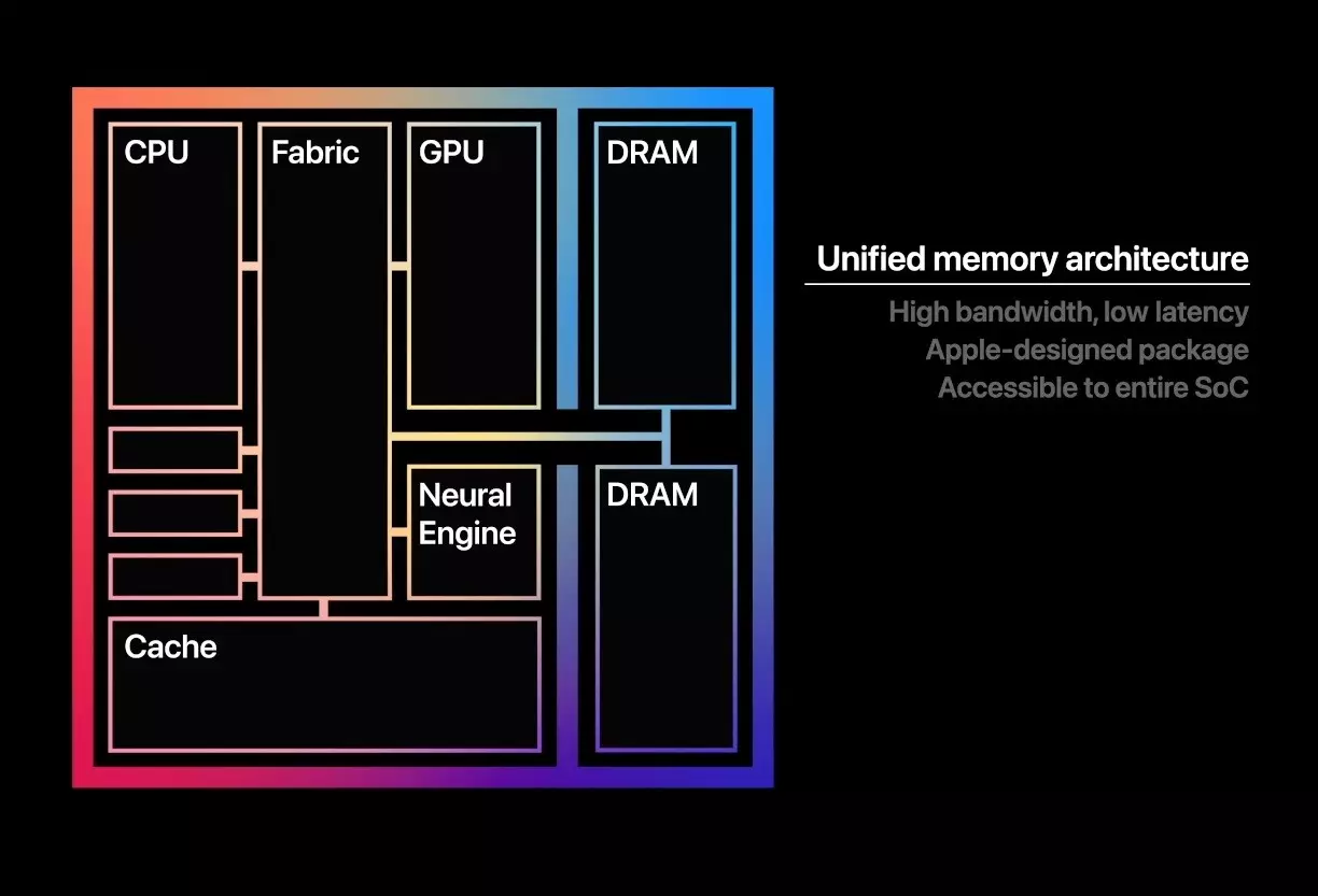 Ipinakilala ng Apple ang unang pribadong processor ng computer - M1. 2097_1