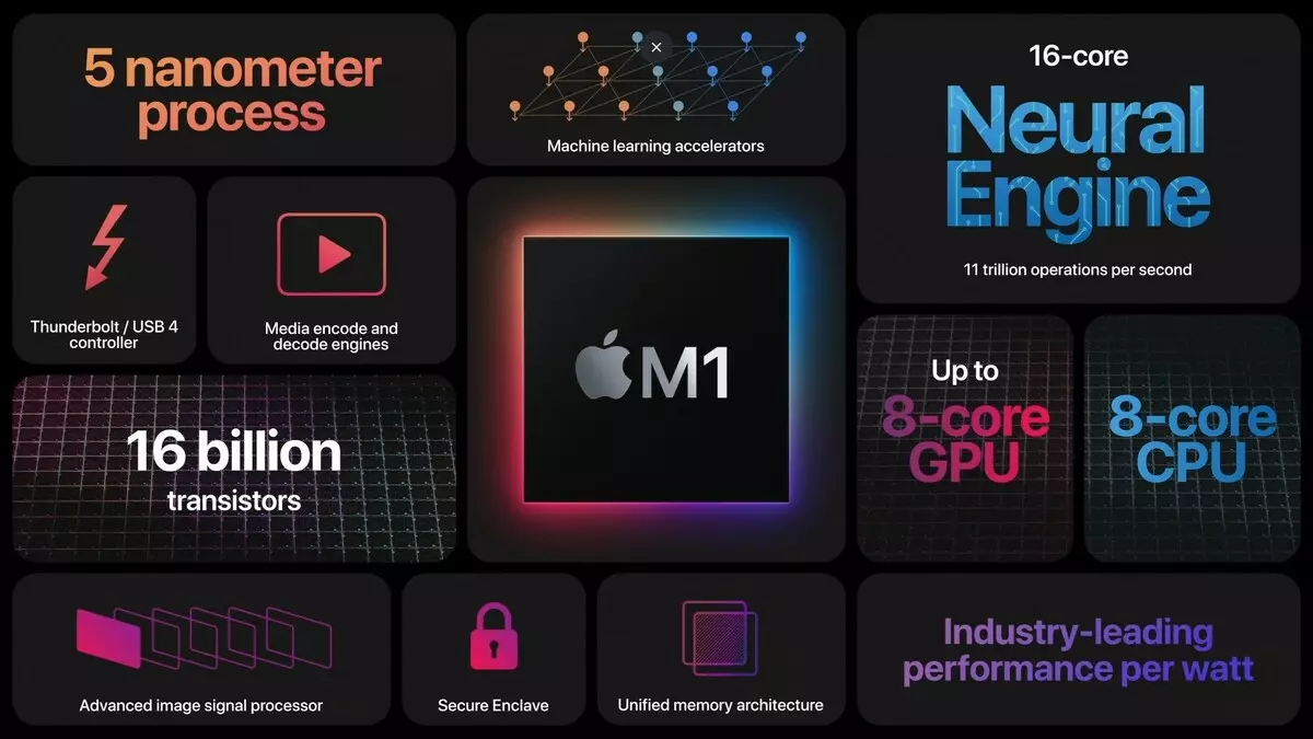 Ipinakilala ng Apple ang unang pribadong processor ng computer - M1. 2097_3