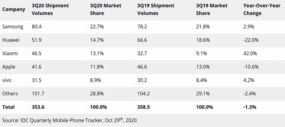 Samsung sy Huawei Ship Ny ankamaroan'ny SmartPhones, ary Xiaomi overook Apple 2135_1