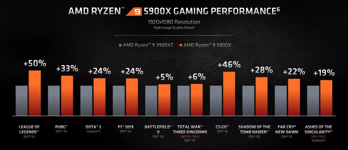 Game Semana: PlayStation 5 Mga Pagsulod, Kinahanglan Kinahanglan sa Remaster alang sa Speed ​​ug AMD Processors 2284_2