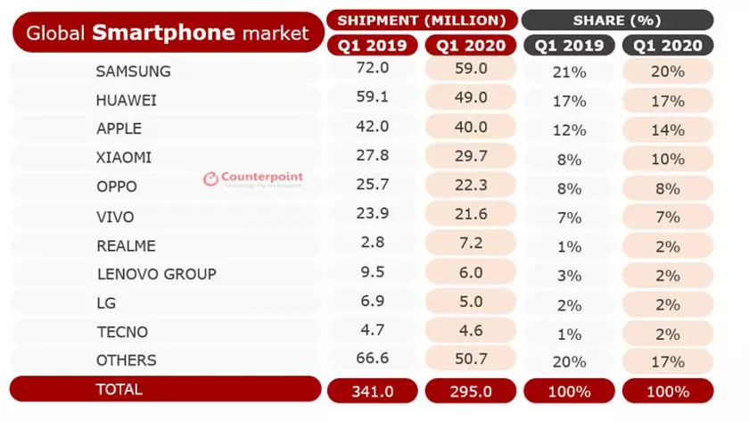 Pinakatanyag na Smartphone - iPhone 11 at Redmi Tandaan 8 3126_1