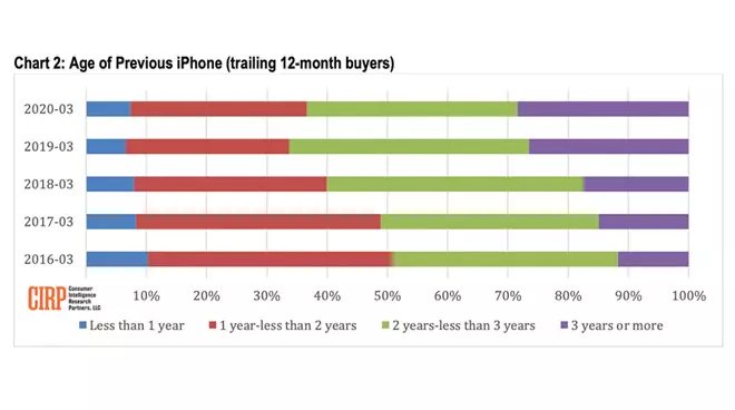 Koulye a, iPhone 11 - iPhone ki pi popilè nan peyi Etazini an 3224_2