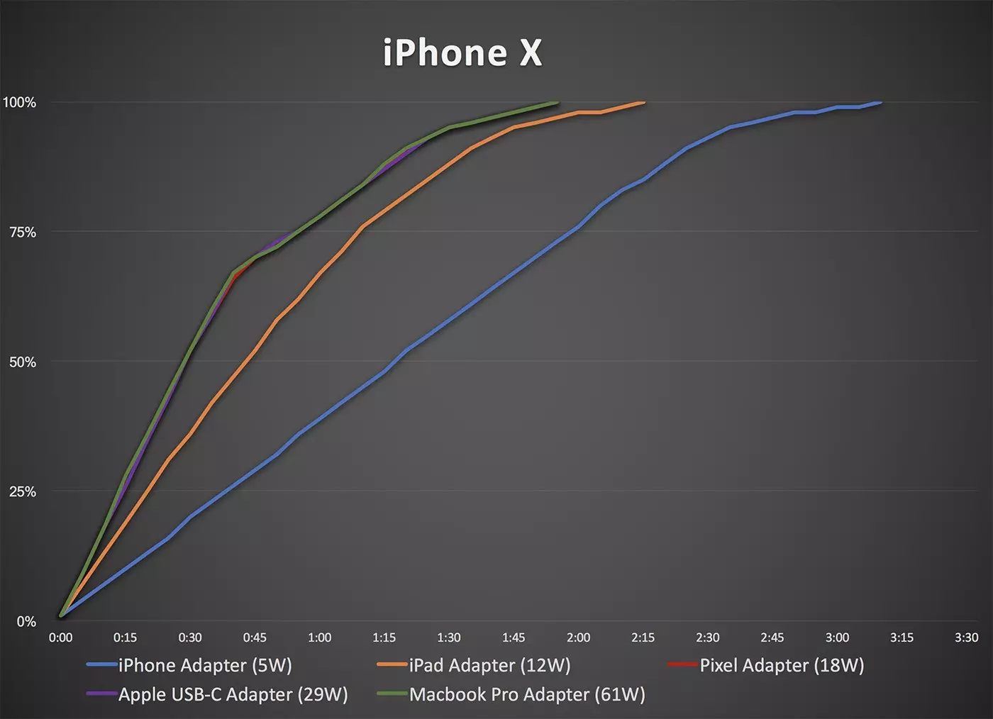 Ni irihe tandukaniro riri hagati ya Apple Adapters ya 30 na 29 watts? 3422_4