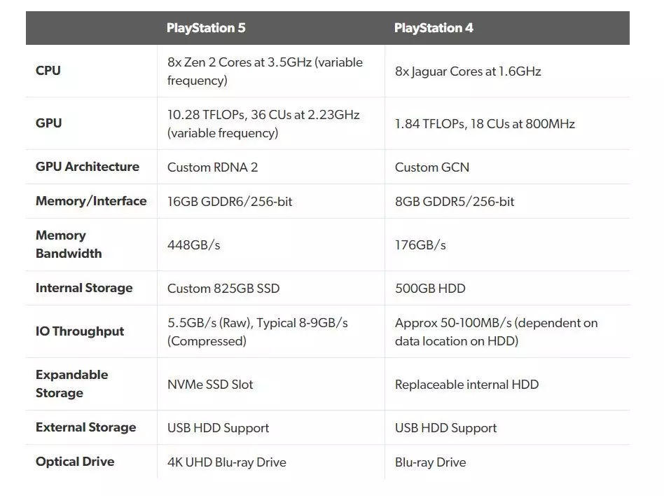 Sony a raconté les détails sur PlayStation 5: il est plus faible de la série Xbox x 3461_1