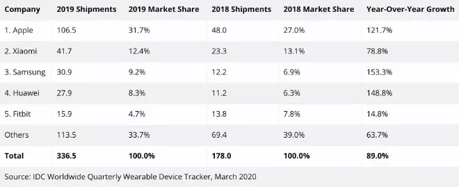 Apple produce l'elettronica indossabile più popolare del mondo. Seguendo Xiaomi. 3510_2