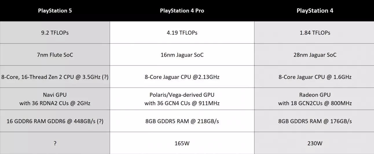 Rumors - adi və Pro satış əvvəlində Sony PlayStation 5 iki versiyası olacaq 3600_2