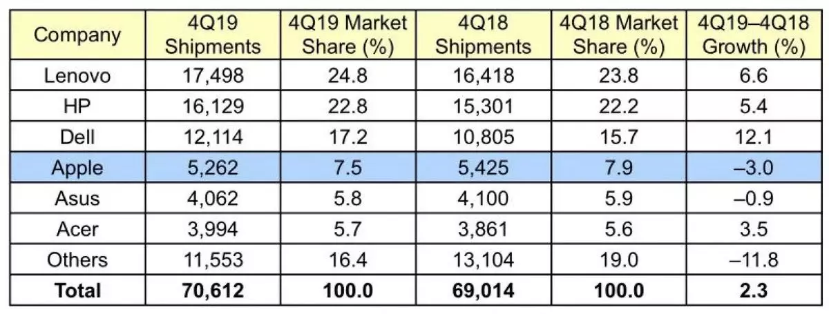 2019 में, ऐप्पल ने एक साल पहले मैक से कम बेचा 3845_1