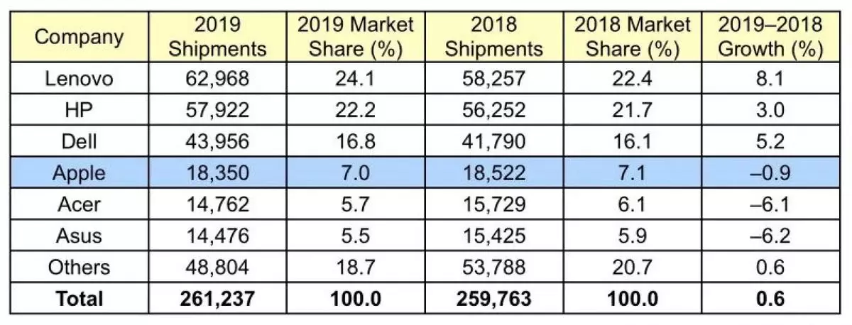 Árið 2019 selt Apple minna en Mac en fyrir ári síðan 3845_2