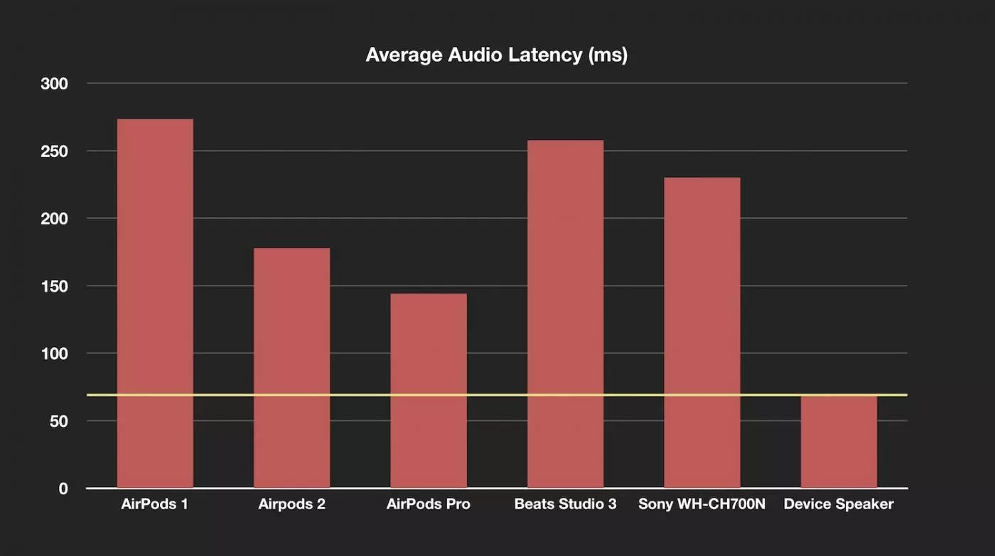 Ang Airpods Pro ay may minimum na pagkaantala ng signal 3971_1