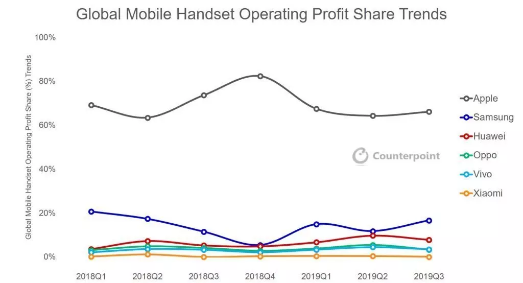 Apple saa 66% kaikista älypuhelinmarkkinoiden voitoista 3998_1