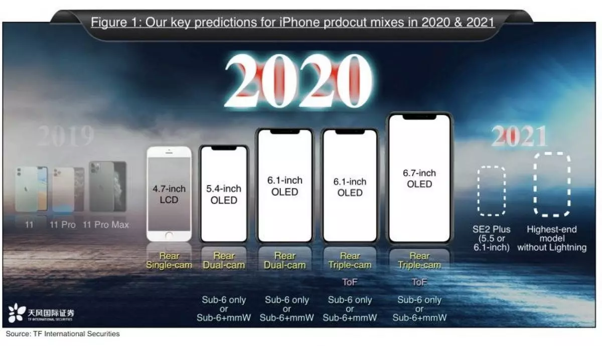 Onidiroj: En 2021 iPhone SE 2 kaj modelo sen fulmo 4089_2