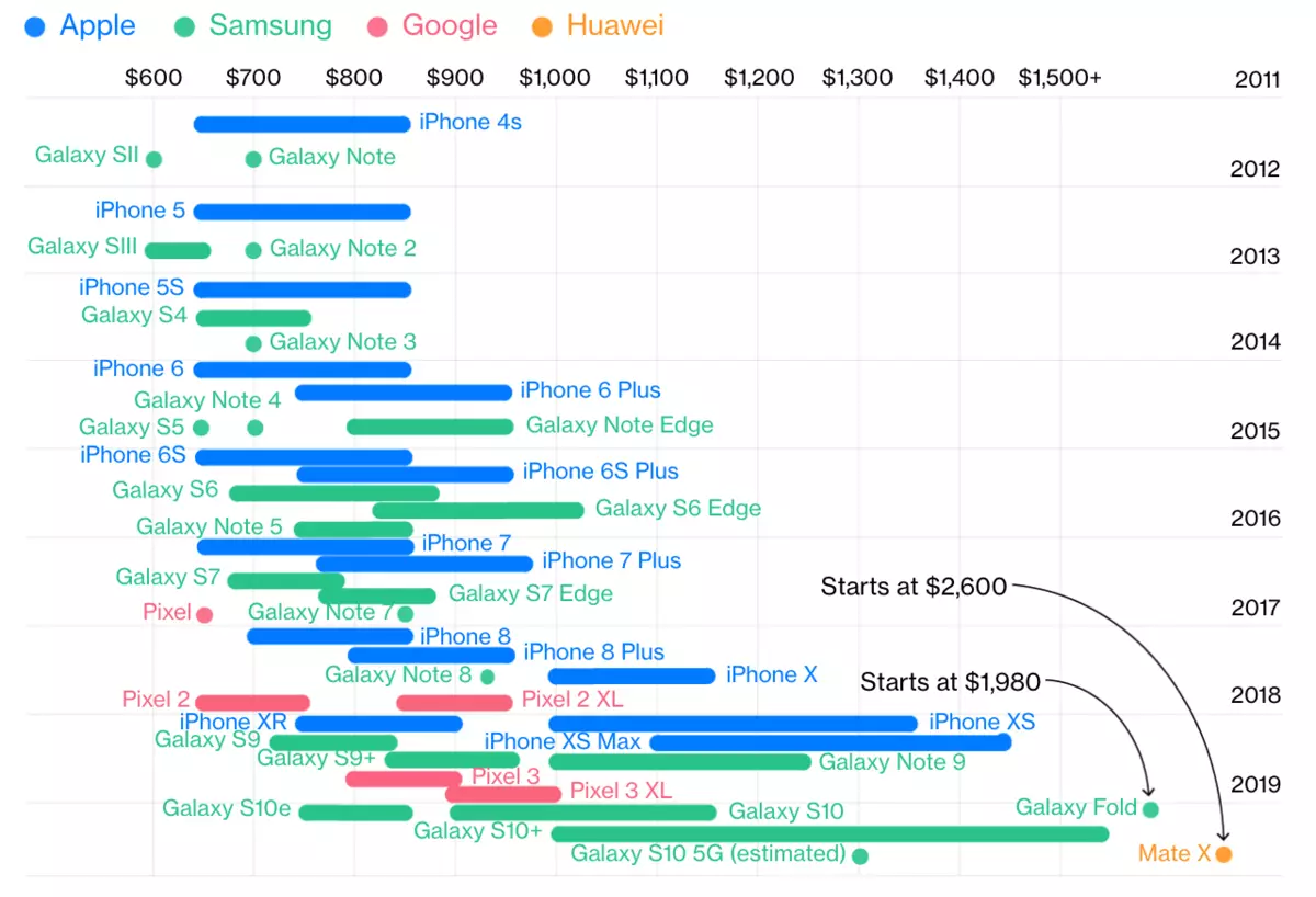 Infográficos do día: como coches-xefe de Apple, Huawei e Samsung 5599_1