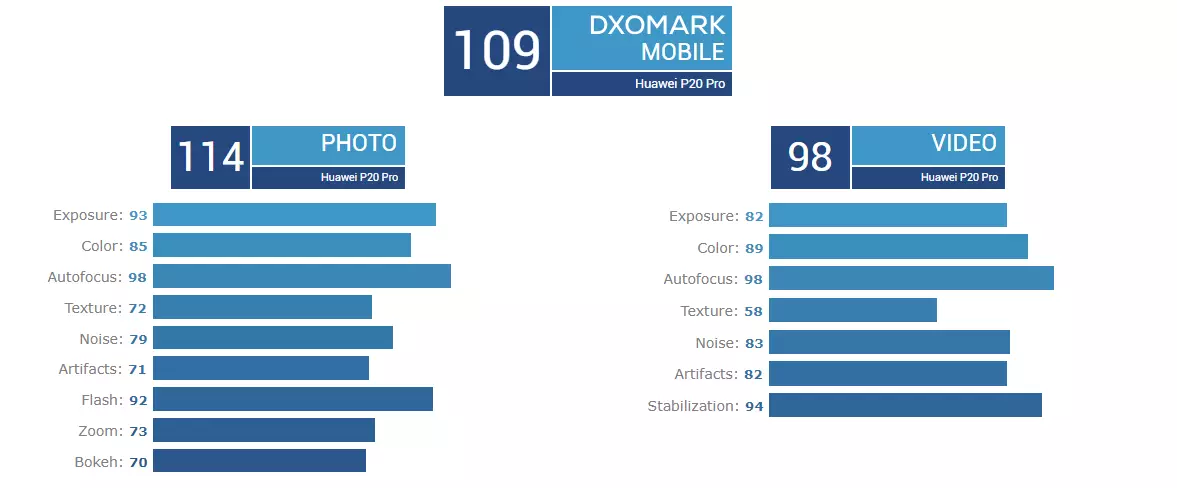 Dxomark ಅಂದಾಜುಗಳು, ಹುವಾವೇ ಮೇಟ್ 20 ಪ್ರೊ ಕ್ಯಾಮೆರಾ ಪಿ 20 ಪ್ರೊ ಗಿಂತ ಸ್ವಲ್ಪ ಕೆಟ್ಟದಾಗಿದೆ 5741_1