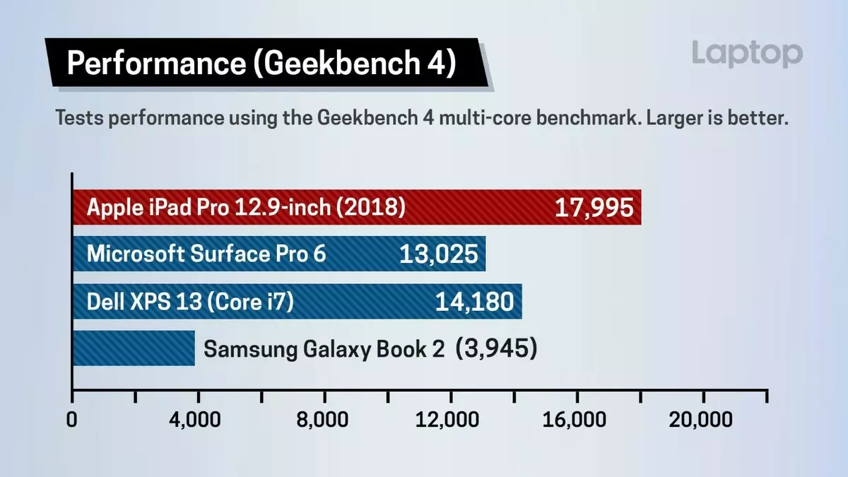 iPad Pro 2018 kontrolearre op it fjild - de resultaten sille sterk ferrasse dy 6037_1