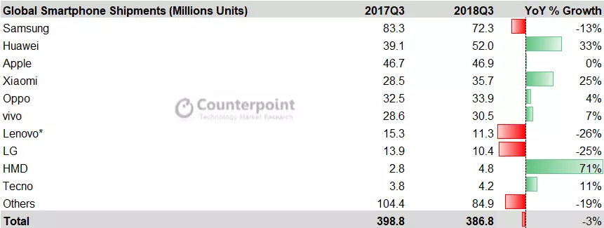 Stagnation und Urlaub: Umsatzergebnisse von Smartphones des dritten Quartals 2018 6045_2