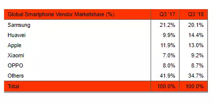 Стагнация һәм бәйрәм: 2018 елның өченче кварталының смартфоннарын сату нәтиҗәләре 6045_4
