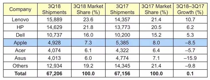 MacBook ရောင်းအားလျော့နည်းသွားသည်။ Apple, ငါတို့အသစ်လိုအပ်ပါတယ် 6173_1