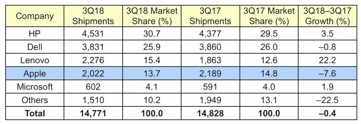 Nabawasan ang mga benta ng MacBook. Apple, kailangan namin ng bago! 6173_2