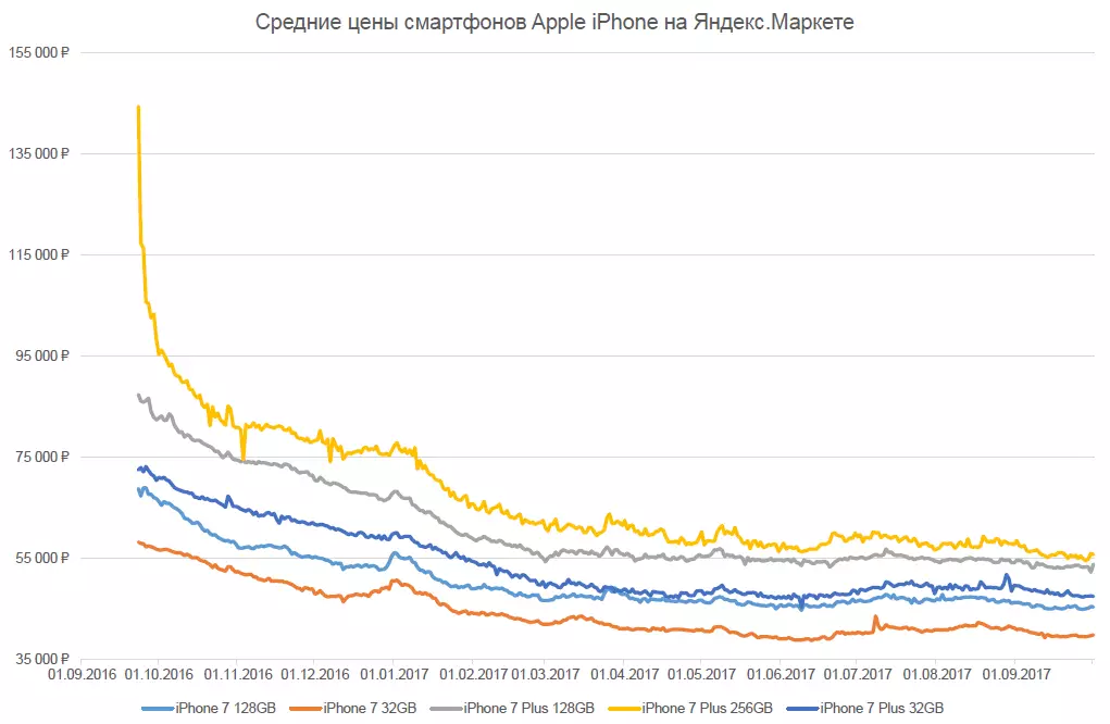 iPhone 7 yakashanduka kuve yakanyanya kuzivikanwa Apple Smartphone 6208_1