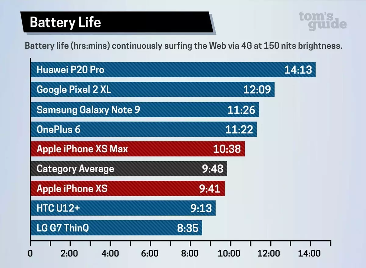 Томын гарын авлага: iPhone xs ба xs xs xs ба xs max батерей нь 