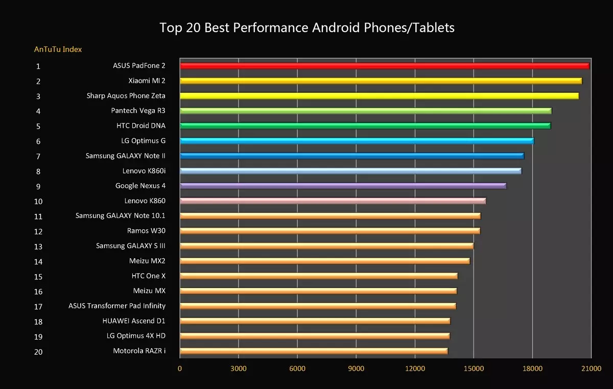 بینچ مارکس میں Huawei 