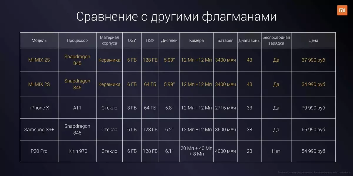 Xiaomi mix 2S spuštěna v Rusku přiměřenou cenu 6895_5