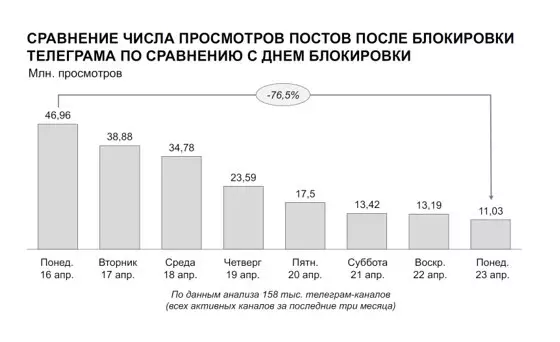 Bîhnfirehî tê Endam: 11 Rojên Blokkirina Telegram 7120_3