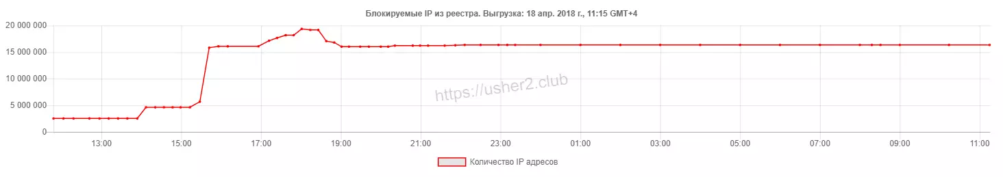 Large mess: what did Roskomnadzor have yet blocked Telegram 7192_1
